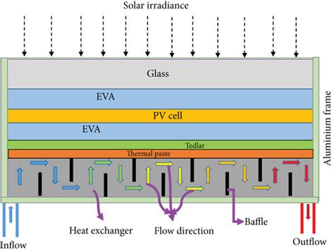 Two Dimensional View Of The Pvt System [8] Download Scientific Diagram