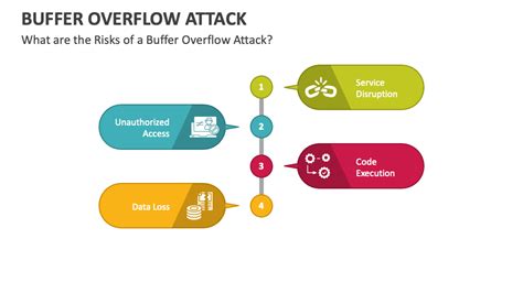 Buffer Overflow Attack PowerPoint and Google Slides Template - PPT Slides