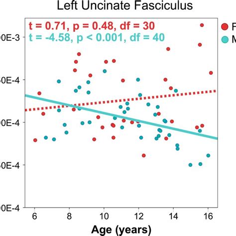 An Interaction Between Age And Gender Was Present For Md In The Left