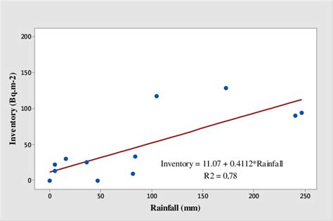 Linear Regression Between Be Inventory And Rainfall In Plot Download Scientific Diagram