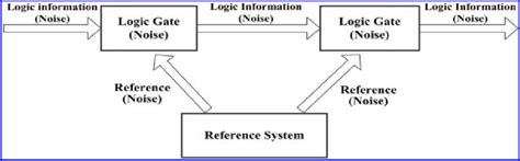 basic structure of noise based logic system download scientific diagram