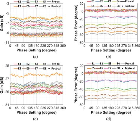 Figure 4 From Free Space Phased Array Characterization And Calibration Using Code Modulated