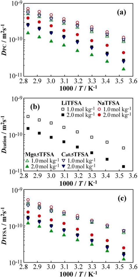 Temperature Dependence Of The Self Diffusion Coefficient For