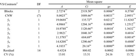 Summary Of The Analysis Of Variance For Co 2 Assimilation Rate A