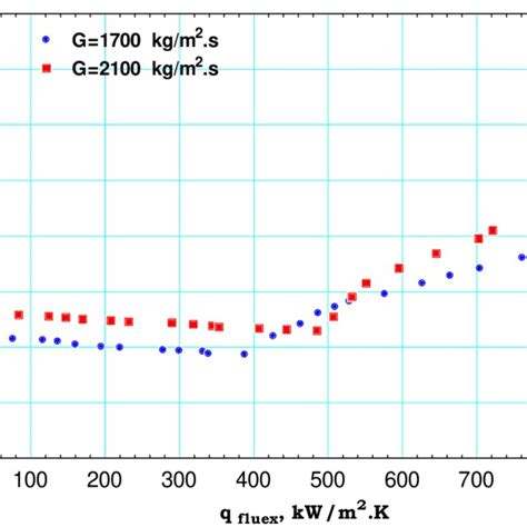 Figure12 Variation Of Experimental Pressure Drop With The Variation Of