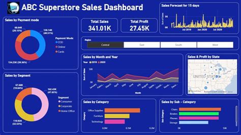 Swetha Ravi On Linkedin Powerbi Dashboardcreation