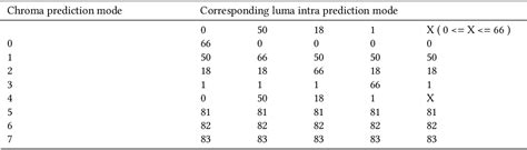 table 1 from adaptive cross component linear model for chroma intra