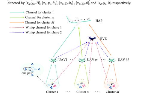 An Hap And Uavs Collaboration Framework In Noma Enabled Networks Download Scientific Diagram