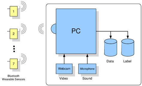 combined wearable and static data acquisition platform download
