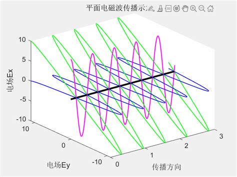电磁场仿真试验【matlab】电磁波极化仿真 基于matlab的电磁波极化仿真 csdn博客