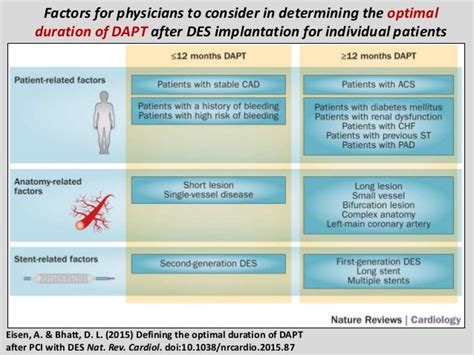 Dapt Duration Dapt Duration