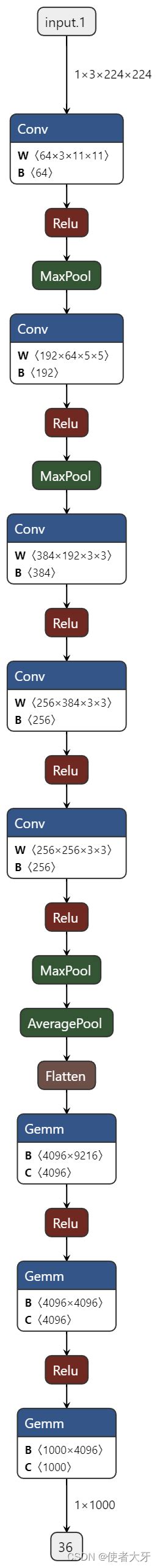 深度学习模型可视化工具Netron使用介绍 阿里云开发者社区 深度学习模型可视化工具Netron使用介绍 阿里云开发者社区