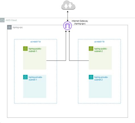 How To Create A Custom Vpc In Aws By Ye Win Htut William Medium