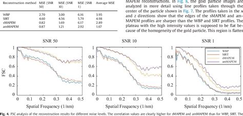 Table 1 From Statistical Reconstruction Methods For 3d Imaging Of Biological Samples With