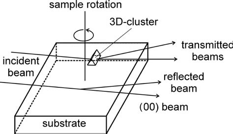 Schematic Diagram Of The RHEED Diffraction Geometry Showing Download Scientific Diagram