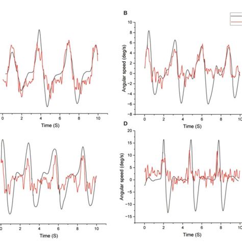 Figure Comparison Between Measured True And Predicted Angular Download Scientific Diagram