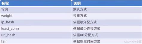 【nginx】——从0到1，带你玩转nginx，掌握其中的技巧以及配置 Csdn博客