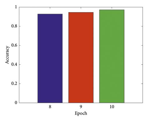 the accuracy of the model under different iterations download