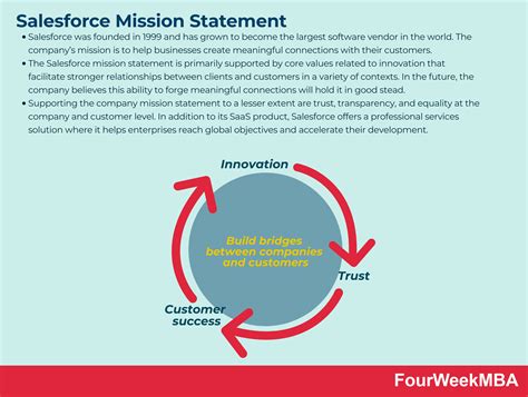 Salesforce Mission Statement Fourweekmba
