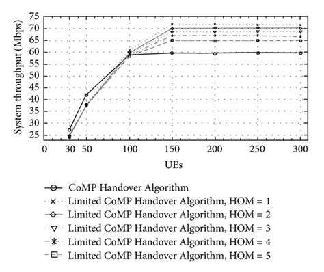 System Throughput Of Comp Handover Algorithm And Limited Comp Handover Download Scientific