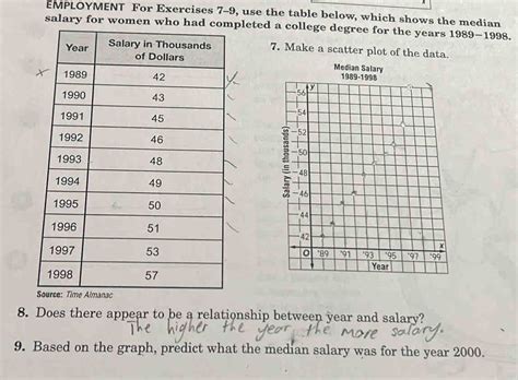 × Employment For Exercises 7 9 Use The Table Below Which Shows The Median Salary For W