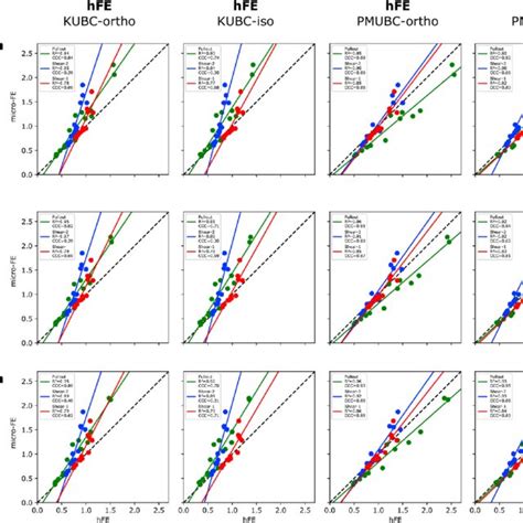 Pooled Errors Of Various Models Relative To The Micro Fe Model With Download Scientific Diagram