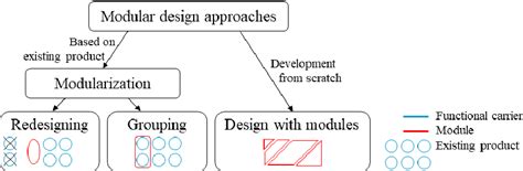 figure 1 from modular design guideline for projects from scratch