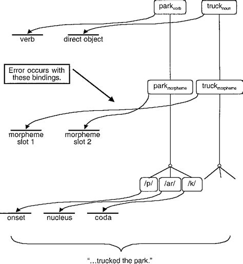 Figure 1 From Syntactic Influences On Lexical And Morphological