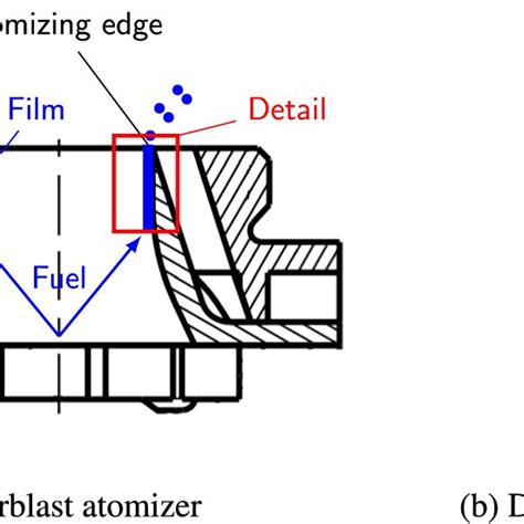 Typical Airblast Atomizer As Considered In The Pamela Model Download Scientific Diagram