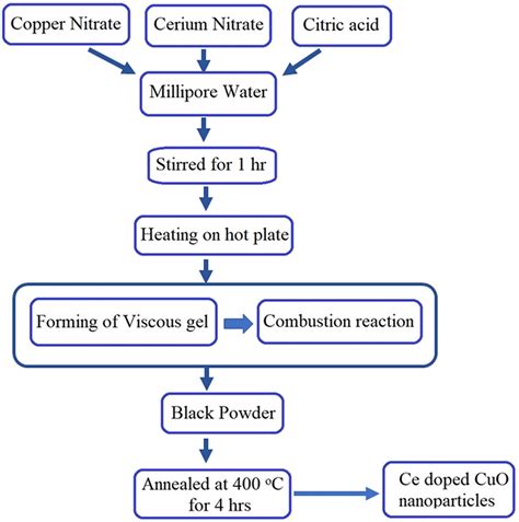 Flowchart Presentation Of Step By Step Synthesis Procedure Room