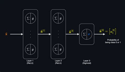 Classification In Neural Networks ·