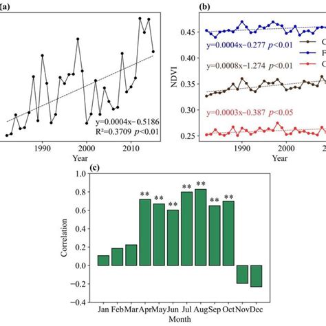A Spatial Pattern Of The Annual Mean Ndvi And B Spatial Pattern Of