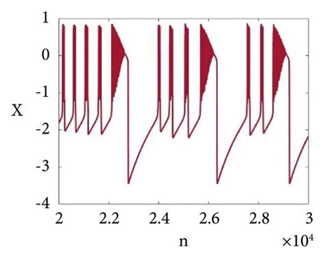 Time Series Of The Rulkov Model With Chemical Autapse With τ1 A