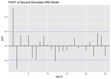 5 Arima Models Economics 395 Forecasting