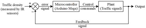 Closed Loop Control System Of Self Adaptive Traffic Signal System Download Scientific Diagram