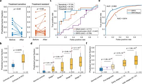 Deconvolution Results On Patient Plasma Cfdna A Alteration Of Predicted