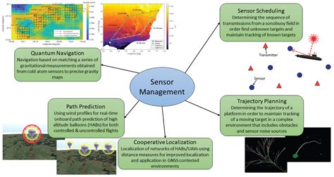 Signal Processing Misl University Of Birmingham