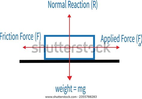Friction Force Vector Diagram Show Physic เวกเตอร์สต็อก ปลอดค่าลิขสิทธิ์ 2355788283
