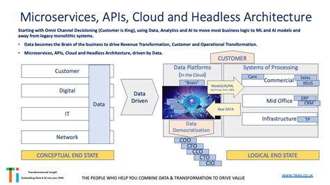 Migrating To A Data Driven Micro Services Architecture In The Cloud