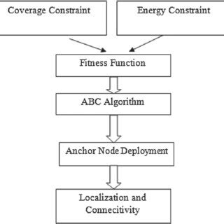 Specific Processes Of The PSO ABC Hybrid Algorithm Download Scientific Diagram