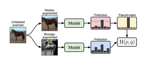 Fixmatch Simplifying Semi Supervised Learning With Consistency And