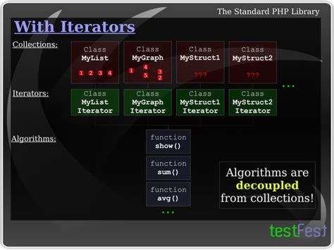 An Introduction To Spl The Standard Php Library Odp