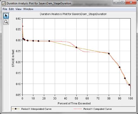 Computed Reservoir Stage Duration Curve Download Scientific Diagram