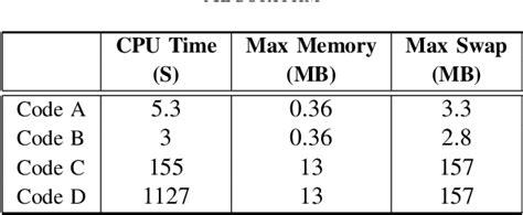 Table Ii From A Message Passing Algorithm For Counting Short Cycles In A Graph Semantic Scholar