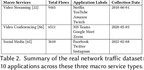 table 2 from netdiffusion network data augmentation through protocol constrained traffic