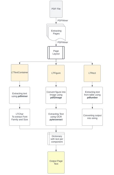 extracting text from pdf files with python a comprehensive guide