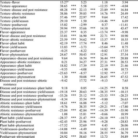 Pairwise Comparisons Using T Tests For Likelihood Of Selection Of Trait Download Table