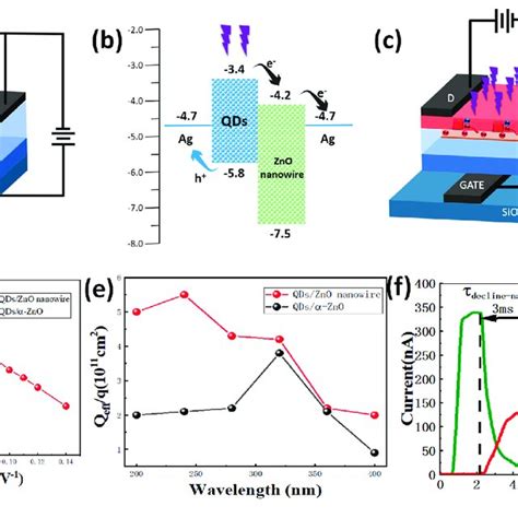 A C Comparison Chart Of The Qds Zno Nanowire Pt And Qds α Zno Pt Download Scientific Diagram