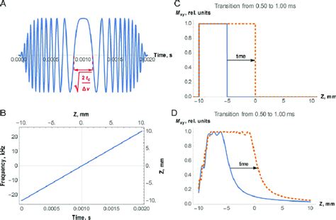 A The Wave Form And B The Corresponding Frequency Sweep Curve Of A