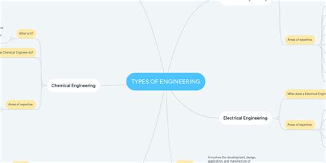 Types Of Engineering Mindmeister Mind Map